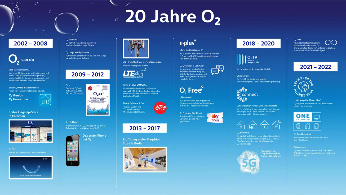 O2 Geburtstag: 20 Jahre O2 von der Homezone bis hin zum