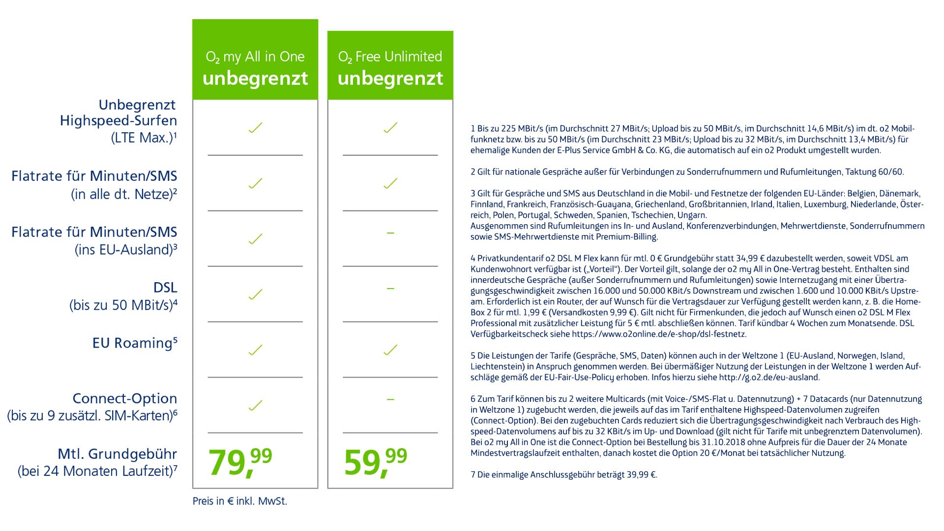 O2 Unlimited und Anschlusspreis sparen: Unbegrenztes Datenvolumen beim