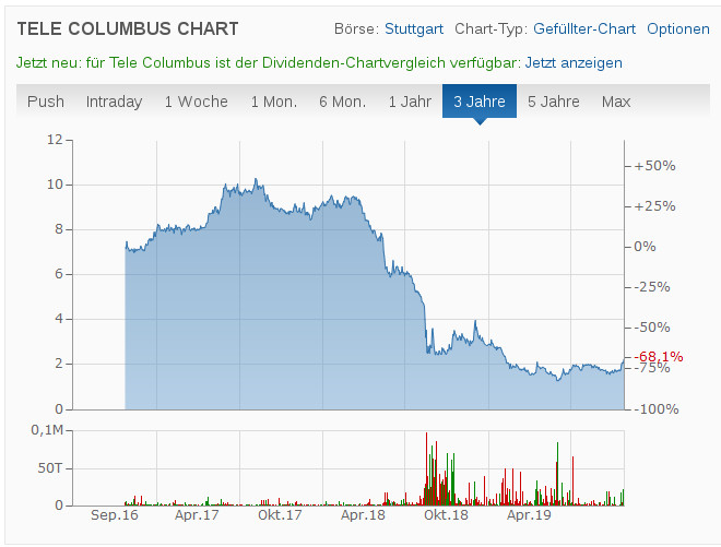 Tele Columbus/Pyur: Rocket Internet kauft 12,3 Prozent Anteile von