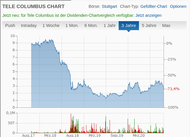 Tele Columbus/Pyur: Kundenverlust beim Kabelfernsehen --Börse nimmt