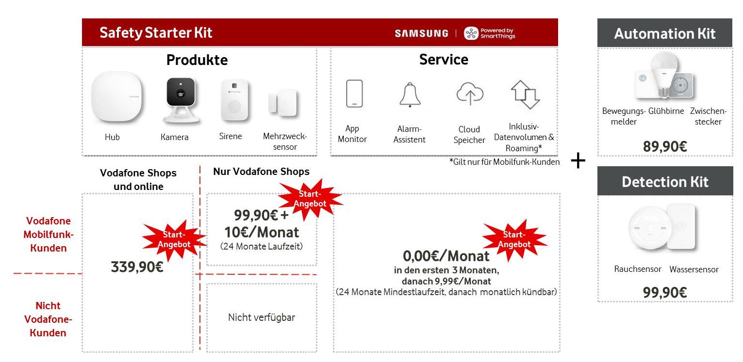 Vodafone Smart Home: Vodafone und Samsung starten neue Smart